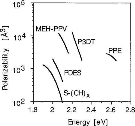 The Calculated Electronic Polarizability P For The 1b U Exciton In