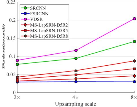 Figure 14 From Fast And Accurate Image Super Resolution With Deep
