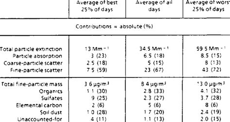 Components Of Particle Extinction And Fine Particle Mass For Best Download Table