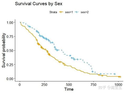 肿瘤生信科研：用 Survival Survminer 包画生存曲线 知乎