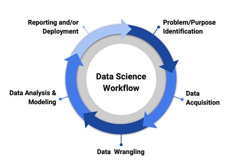 Data Science Workflow How To Create And Structure It Simplified 101 Learn Hevo