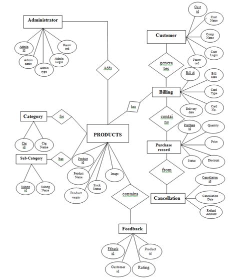 Er Diagram For Ecommerce App