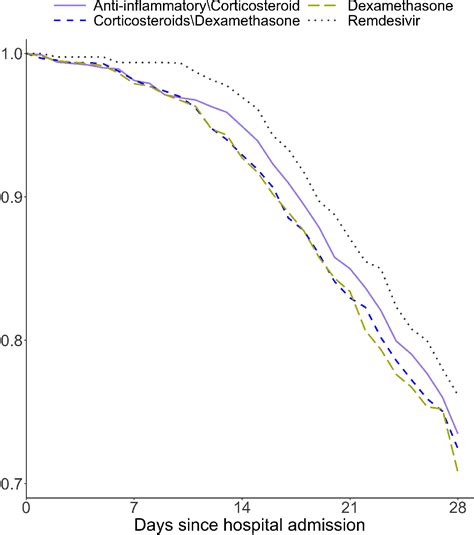 Figure 1 From Joint Marginal Structural Models To Estimate The Causal Effects Of Multiple