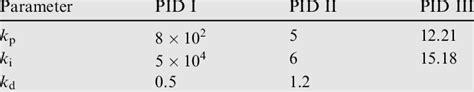 Pid Parameters Tuned Using High Gain Download Scientific Diagram