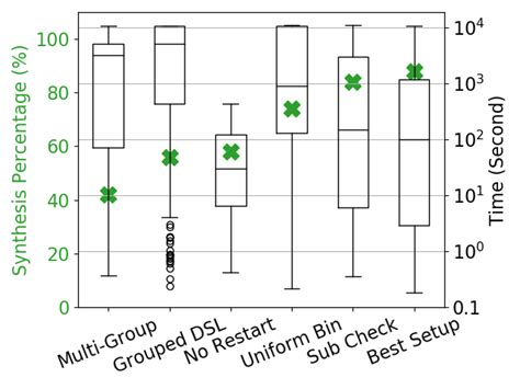 Synthesis Percentage And Time As Functions Of A Restart Policies B Download Scientific