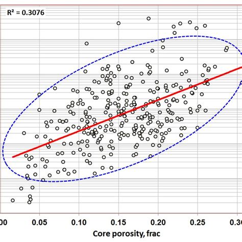 Core Porosity Versus Core Permeability For Upper Bahariya Reservoir
