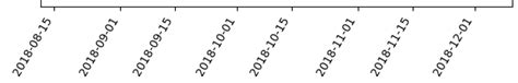 Python Reduce Number Of Ticks On X Axis Where Labels Are Date Stack Overflow