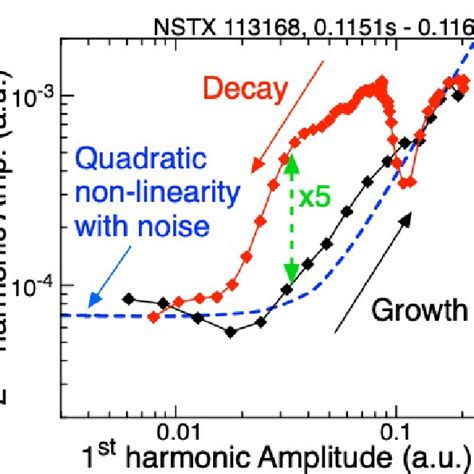 Spectrogram Showing 1 St And 2 Nd Harmonic Gae The Amplitudes Are