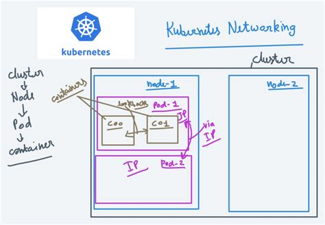 Gaurav Surnis On Linkedin Kubernetes Networking Visualized