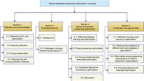 Secure Federated Evolutionary Optimization—a Survey Bohrium