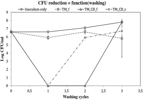 Bacterial Log Reduction Against Bacillus Subtilis In Limited Liquid Download Scientific Diagram