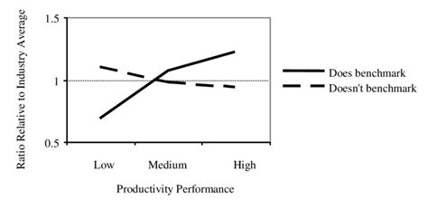 8 Productivity And Benchmarking Download Scientific Diagram