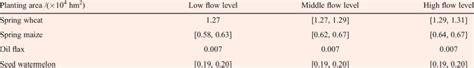 planting area for inexact fuzzy linear programming model download table