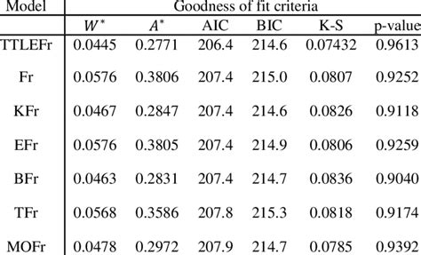 The Statistics í µí°´ µí°´ í µí± Aic Bic K S And K S P Value