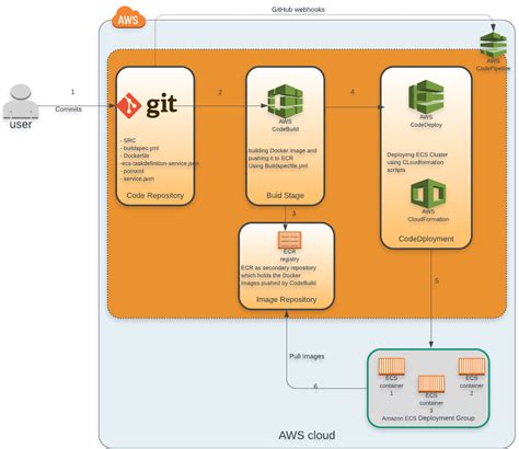 Cicd Pipeline In Aws Using Ecs This Is A Small Example For Setting Up By Shahebaz Sayed Medium