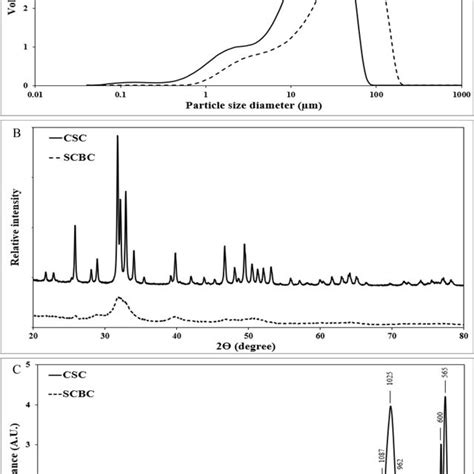particle size distribution a xrd diffractogram b and ftir spectra