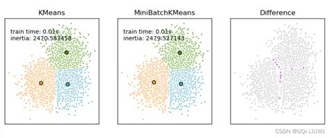 机器学习 sklearn 笔记：k means kmeans minibatchkmeans，二分kmeans csdn博客