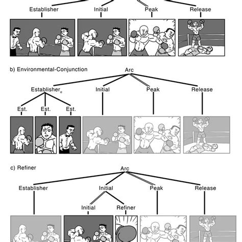 Narrative Patterns Created By The Interaction Between Narrative Schemas
