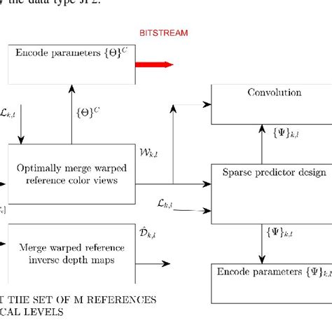 Pdf Wasp Hierarchical Warping Merging And Sparse Prediction For