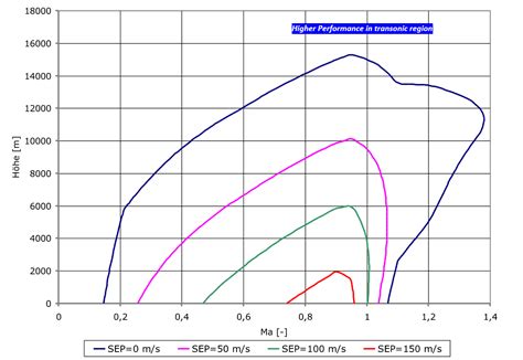 Aircraft Design Lower Specific Excess Power Higher Altitudes Achievable Aviation Stack