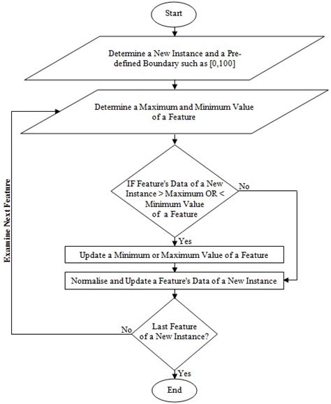 1 Flowchart Of Min Max Normalisation Download Scientific Diagram