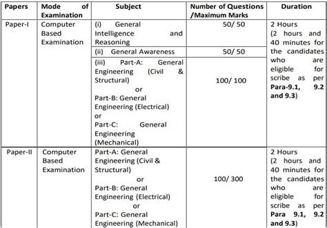 Ssc Je Syllabus For Civil Engineering Government Exams