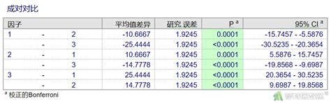 两因素方差分析two Way Anova一无交互作用——medcalc软件实现 梦特医数通