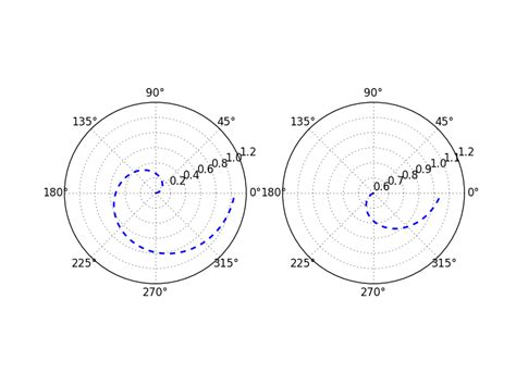 Matplotlib极坐标方法详解matplotlib 极坐标函数 Csdn博客