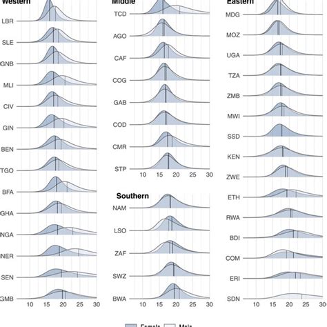 Distribution Of The Age At First Sex By Region Country And Sex The