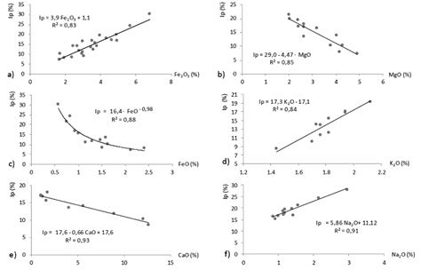 Relationship Between Plastic Index I P And Chemical Constituents