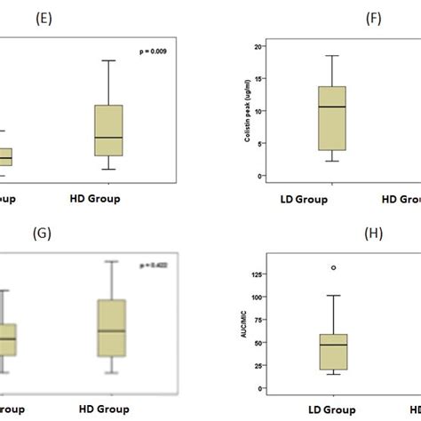 Box Plot Presenting Serum Levels Of Trough And Peak Concentrations Of