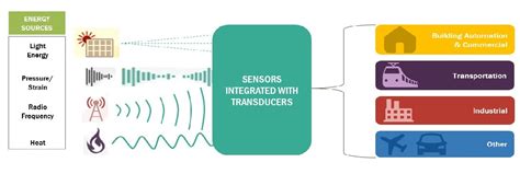 Energy Harvesting Unfolding The Future For Embedded System