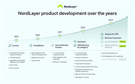 Nordlayers Evolution Enhancing Network Security Nordlayer Blog