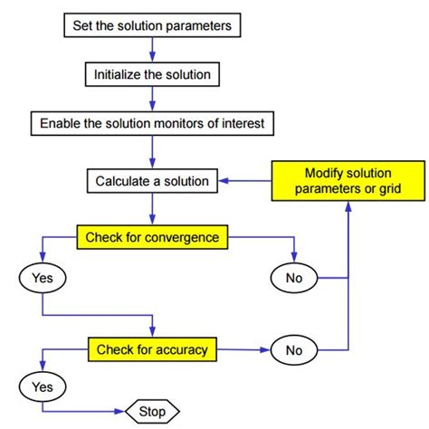 Mesh Adaptation 1234 Download Scientific Diagram