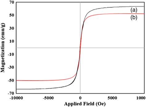 Vsm Curve Of The A Zns‐znfe2o4 Mtmo And B Znfe2o4 Download