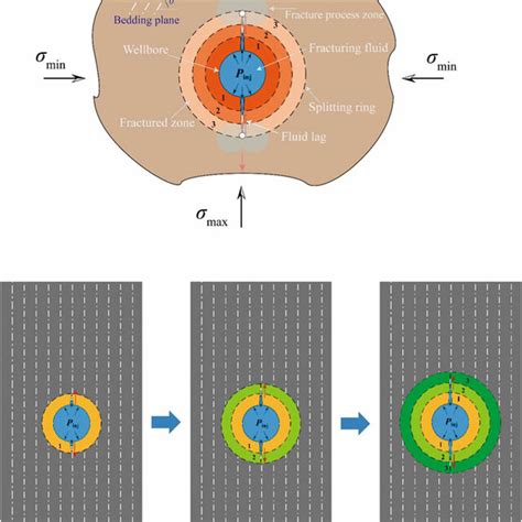 3 Conceptual Model Of Fractured Zone Propagation During Hydraulic