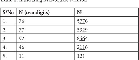 Middle Square Method Semantic Scholar
