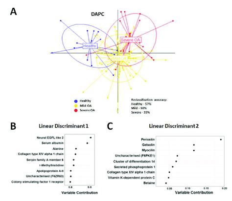 A Discriminant Analysis Of Principal Components Dapc Of Selected