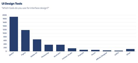 3 สุดยอดเครื่องมือ ออกแบบ Ui ที่ Designer ทั่วโลกนิยมใช้