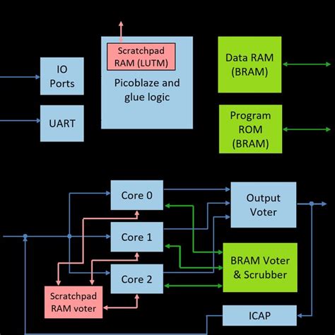Simplified Representation Of The Configuration Memory Layout