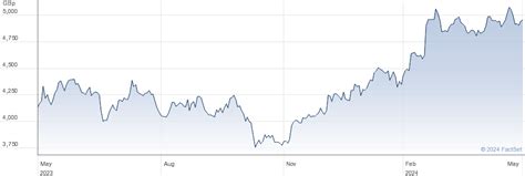 Interactive Share Charts For Intertek Group Plc Itrk Ordinary 1p