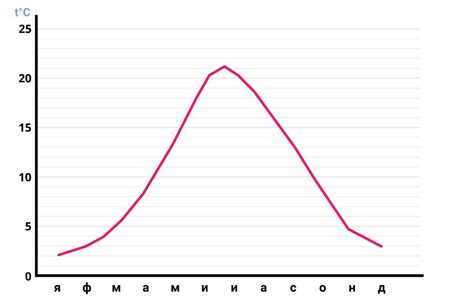 Определите годовую амплитуду температуры воздуха Ответ запишите в виде числа без знака градуса