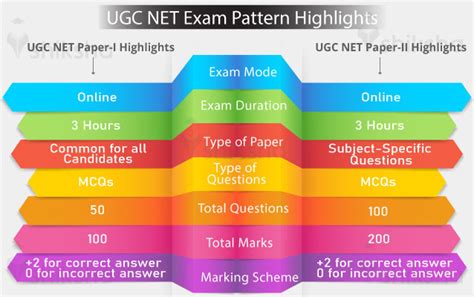 UGC NET New Exam Pattern 2025 Paper 1 Paper 2 Pattern Marking Scheme