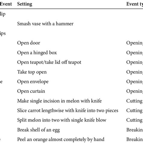 Frequencies Of Verb Types For Separation Events Download Scientific Diagram