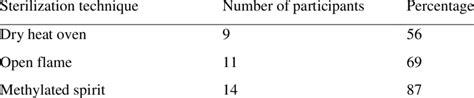 Types Of Sterilization Techniques Used By Participants Download Scientific Diagram