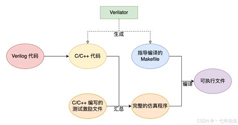 一生一芯 预学习阶段 verilator学习以及双控开关的示例详解 一生一芯预学习 csdn博客