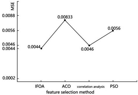 Comparison Of Mse Values Obtained For Various Feature Selection Methods