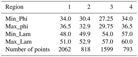 Adgeo Assessment Of Local Covariance Estimation Through Least Squares Collocation Over Iran
