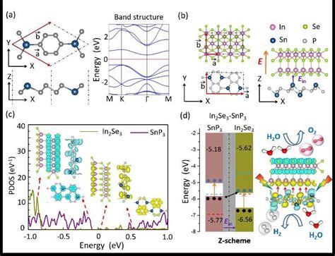 A The Lattice Structure From Side And Top View And The Band Structure Download Scientific A The Lattice Structure From Side And Top View And The Band Structure Download Scientific