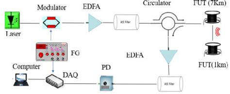 Experimental Setup Direct Detected Phase Otdr System Download Scientific Diagram